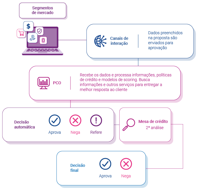 PowerCurve Originations - Serasa Experian