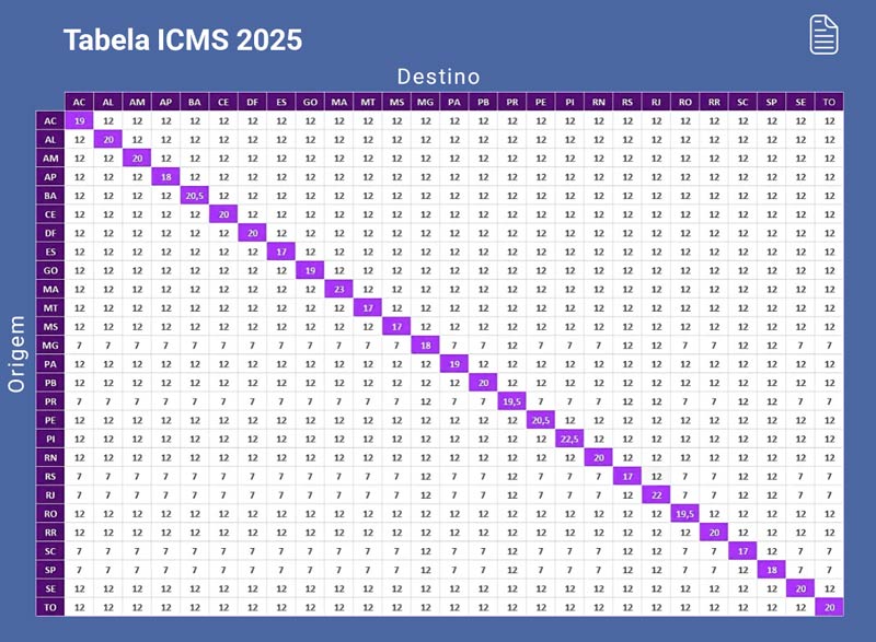 ICMS: confira tabela ICMS 2025 completa e saiba como calcular esse imposto - Serasa Experian